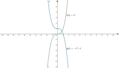 Graph The Function Given Below On The Same Set Of Axes As Th Quizlet