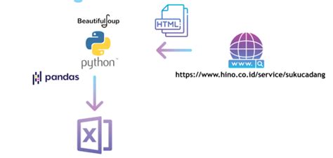 Web Scraping Suku Cadang Hino Indonesia Dengan Python Dan Beautifulsoup By Erwin Sandag Medium