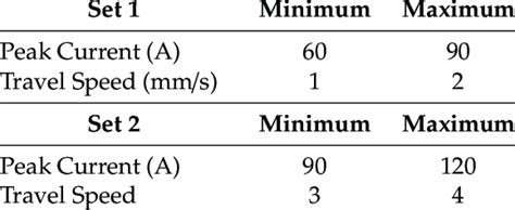 Parameter Ranges After Division Of The Experiments Into Two Sets