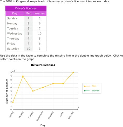 Ixl Create Line Graphs Grade 7 Maths Practice