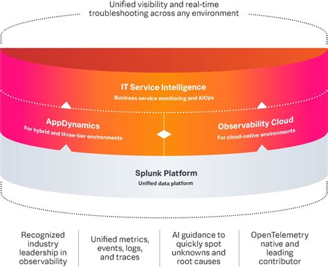 Appdynamics Joins The Splunk Observability Portfolio Splunk