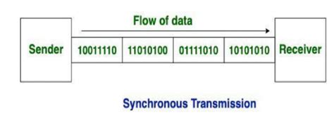 What Is The Difference B W Synchronous Asynchronous Communication Ee Vibes