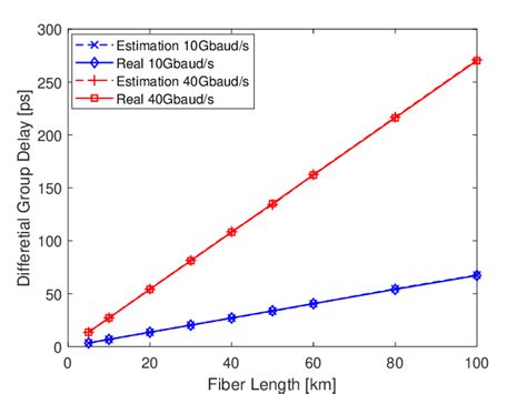 Estimated Differential Group Delay And Real Differential Group Delay