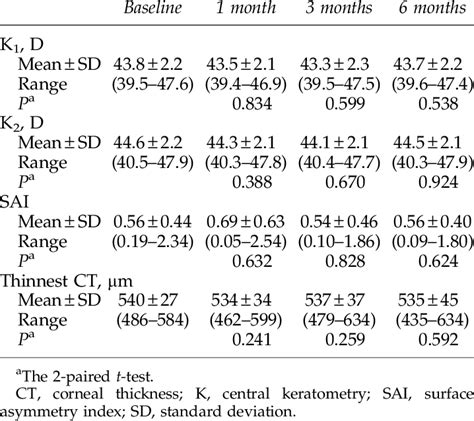 Corneal Topographical Parameters Measured With Orbscan Before And After Download Table
