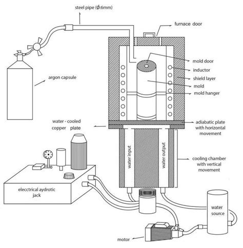 Schematic Of Home Engineered Magnesium Foam Synthesizing Unit