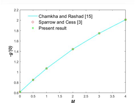Figure 2 From Soret And Dufour Effects On An Unsteady Mhd Flow About A Permeable Rotating