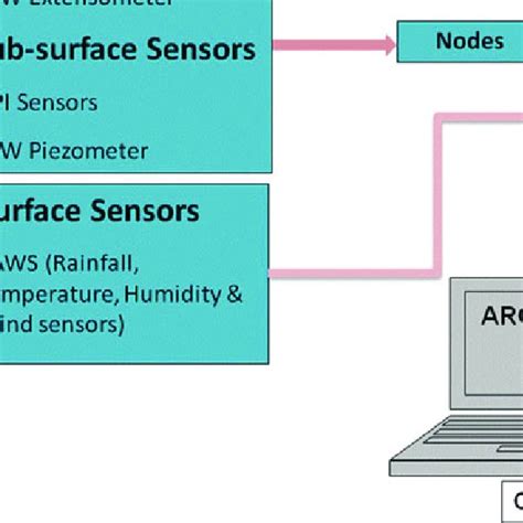 Scheme Of Wireless Landslide Instrumentation And Real Time Monitoring Download Scientific