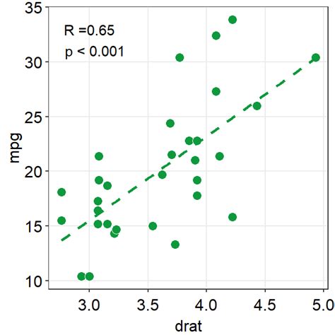 Chapter 3 Basics Of Ggplot2 And Correlation Plot Data Analysis And Visualization In R Using