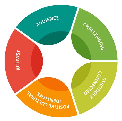 Key Concepts Culturally Responsive Pedagogy