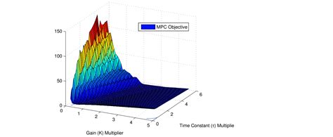 Python How To Solve Overshoot By Tuning Parameters With Gekko Stack Overflow