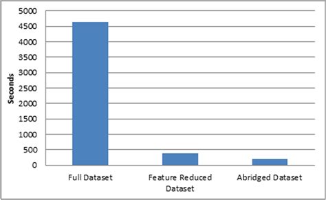 Execution Time Of Ids With Nsl‐kdd Dataset Download Scientific Diagram