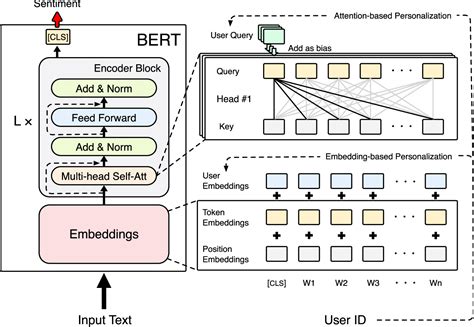 Figure 1 From Injecting User Identity Into Pretrained Language Models For Document Level