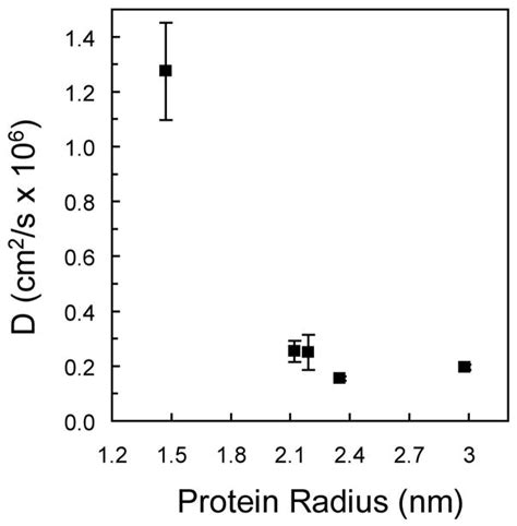 The Effects Of Peg Hydrogel Crosslinking Density On Protein Diffusion And Encapsulated Islet