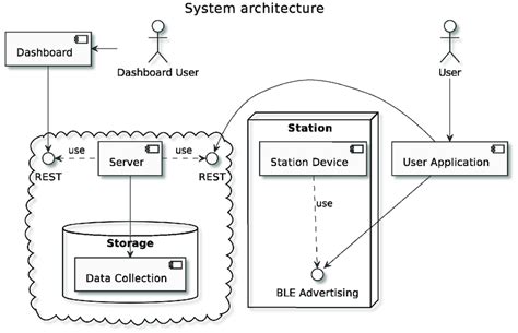 System Architecture Using Uml 2 Component Diagram Download