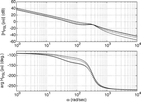 Bode Diagram Of The Open Loop Transfer Function H S Of The