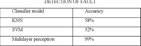 Table 1 From Detection And Classification Of Permanent Fault Using