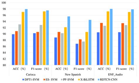 Comparison Between This Method And The Four Baseline Methods Under Download Scientific Diagram
