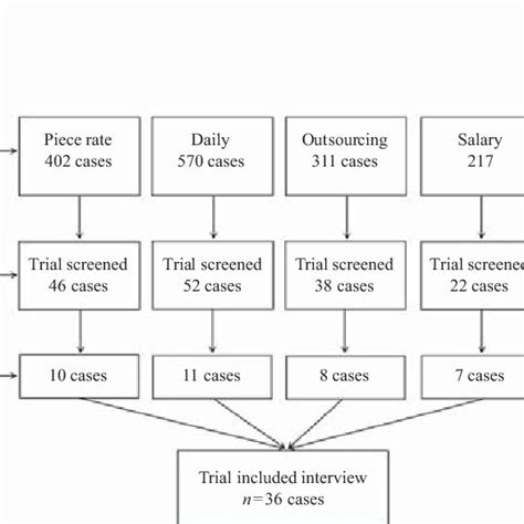 Case Selection Process Download Scientific Diagram