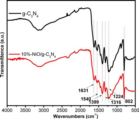 Ftir Spectra Of G C3n4 And 10 Niog C3n4 Samples Download Scientific