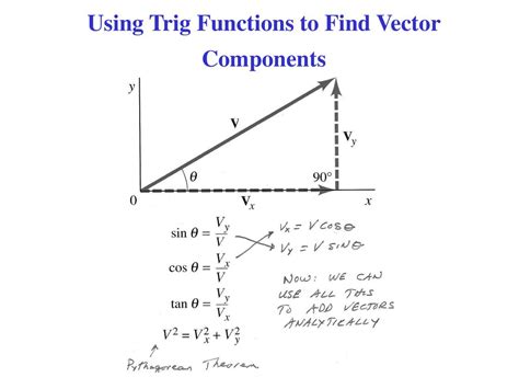 Trig Vector Problems South Of East Vector At Collection Of