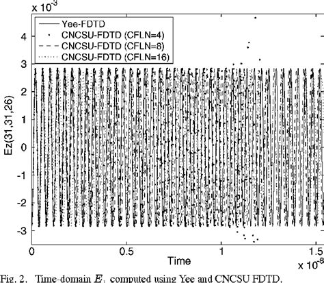 Cranknicolson Method Semantic Scholar