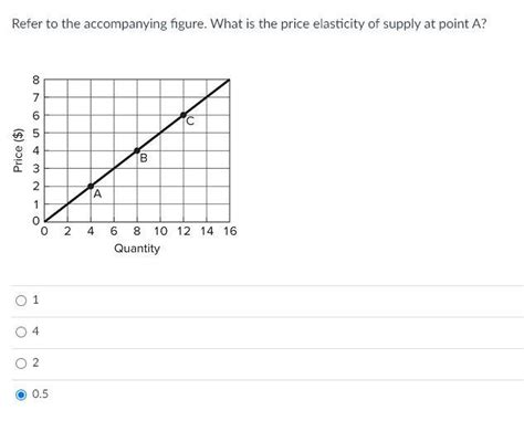 Solved Refer To The Accompanying Figure What Is The Price