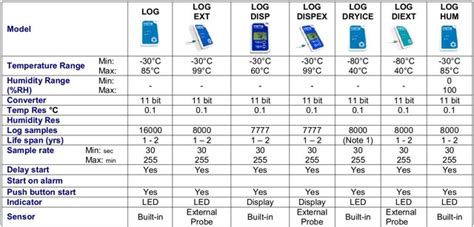 LogTag Card Sized Temp Loggers With LED LCD Temperature Humidity Esis