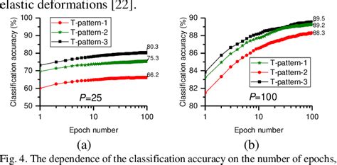 Figure 4 From Neural Network For Low Memory Iot Devices And Mnist Image Recognition Using