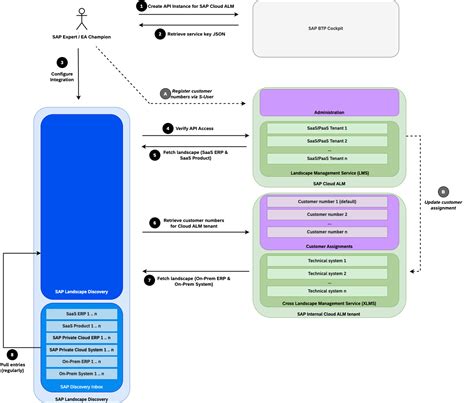 Configuring Sap Landscape Discovery