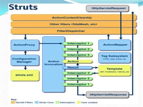 Apache Struts 2 Advance