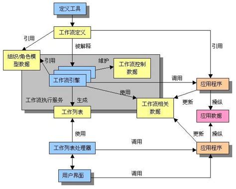 Windows Workflow技术 Csdn博客