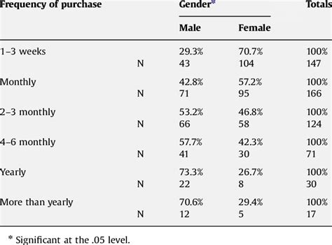 Gender And Frequency Of Purchase Download Table