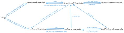 Understanding Labels And Nodes In Buck2 Buck2