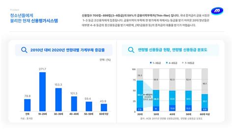 Mz를 위한 금융 사업계획서 And Ir Ppt 디자인 On Behance Ppt Design Powerpoint Presentation Design