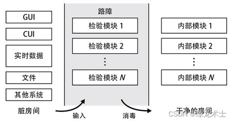 【笔记】编程的原则：改善代码质量的101个方法编程的原则改善代码质量的101个方法 Csdn博客