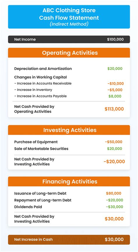 Components Of The Cash Flow Statement And Example Cash Flow Statement