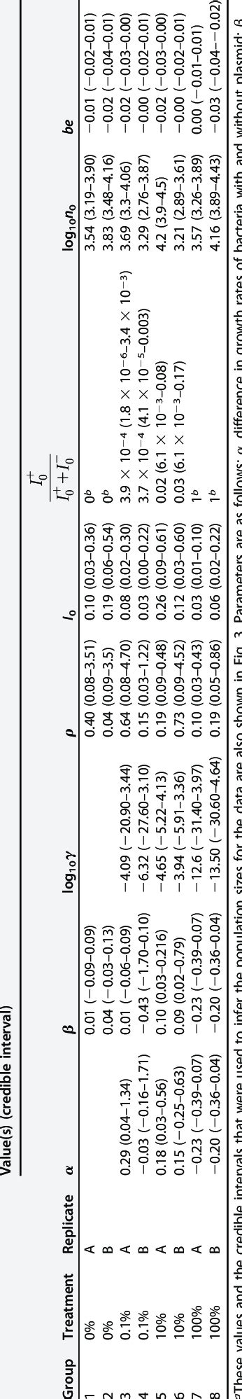 Median And Credible Interval Of Parameter Values Fitted For The Download Scientific Diagram