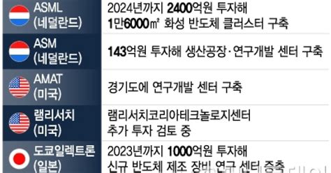 美 반도체 장비업체 중국 떠나 한국행세계 4대 기업이 온다