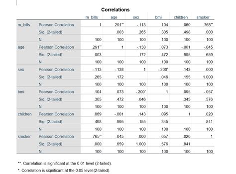 Solved Model Summary Adjusted R R Square Square Std Error