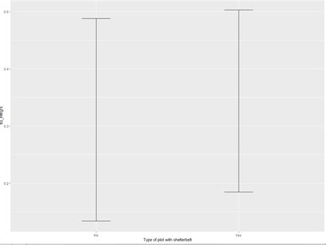 R Is There Another Way To Represent The Confidence Interval As An Error Bar Stack Overflow
