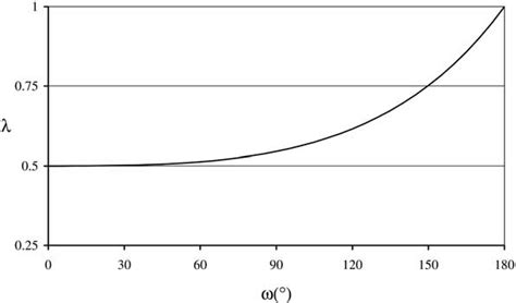 The singular exponent λ Download Scientific Diagram