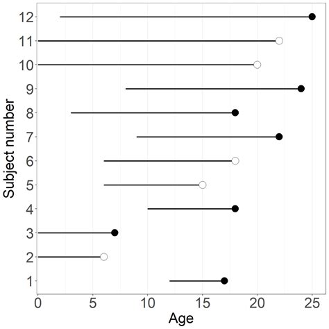Models For Multi State Survival Data 1 Introduction And Data Sets
