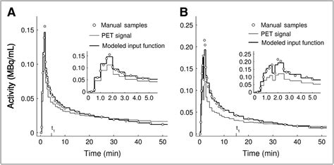 Image Derived Input Function For Assessment Of 18f Fdg Uptake By The Inflamed Lung Journal Of