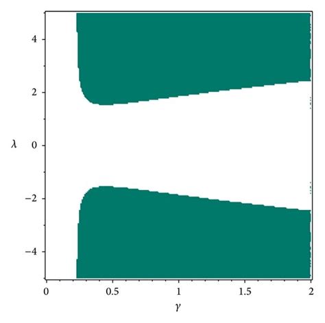 E ± Is A Stable Node In The Blue Shaded Region Of λ γ Space A