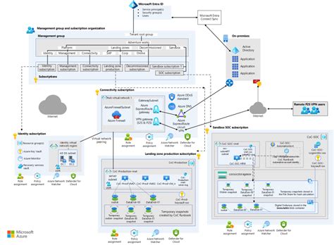 Azure Automation Runbooks In 2024 Azure Cloud Tech Blog
