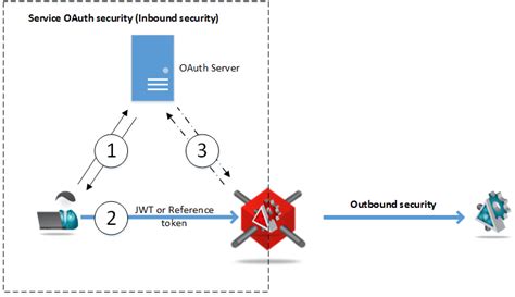 How Api Gateways Help To Integrate With Oauth Security Models Part 1