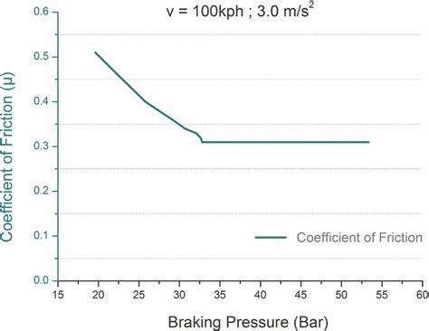 Influence Of Braking Pressure On Friction Download Scientific Diagram