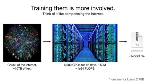 Ai Machinelearning Llms Andrejkarpathy Deeplearning Artificialintelligence Mohsin Tariq