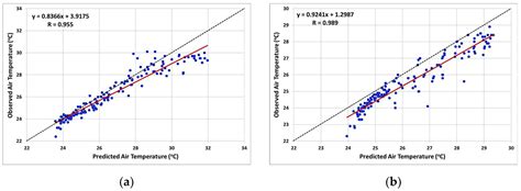 Artificial Neural Network Models For The Estimation Of Air Temperature Cooling And Warming