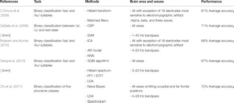 Imagined Speech Classification Methods Summary Download Scientific